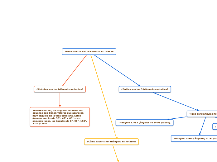 junior - Mind Map